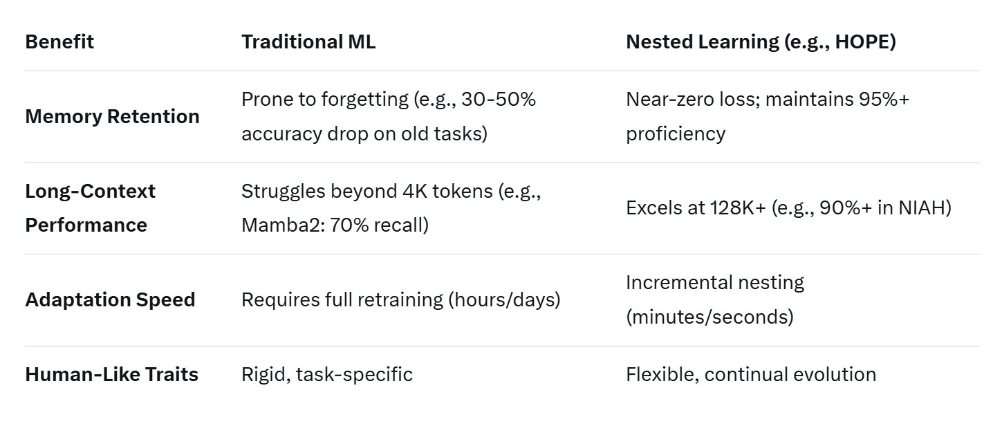 Google Unveils Nested Learning: Revolutionizing AI with Human-Like ...