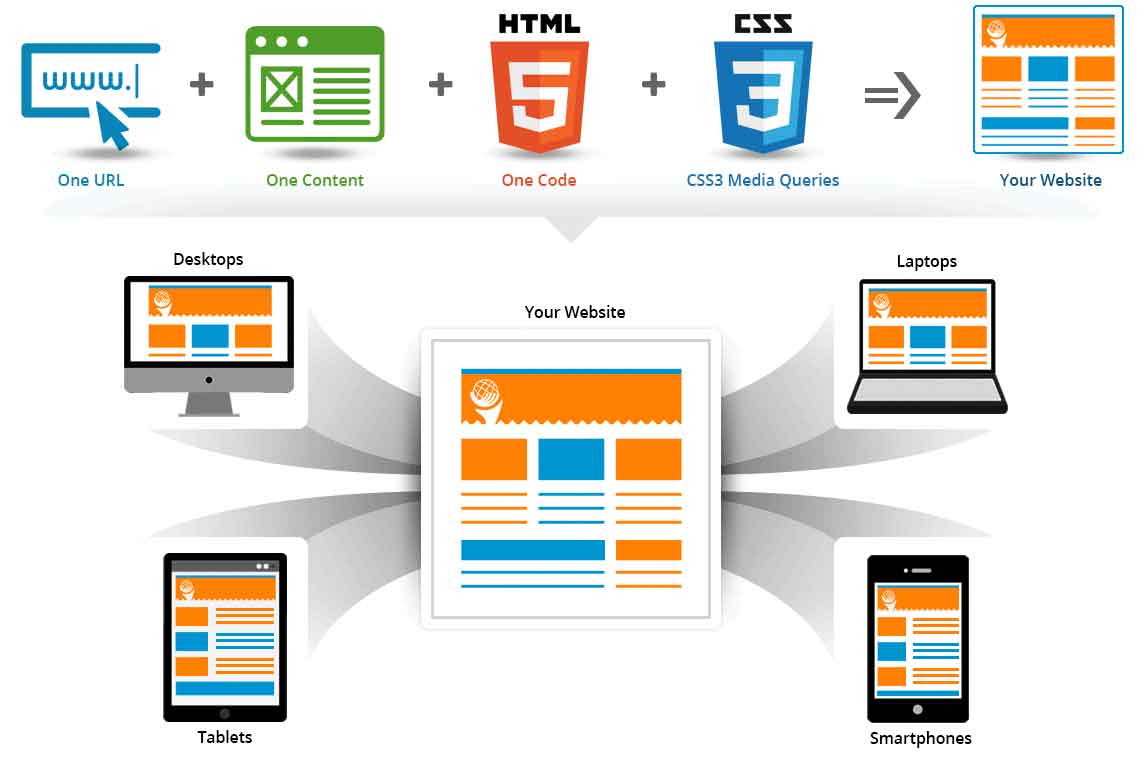 How Responsive Web Design Works?